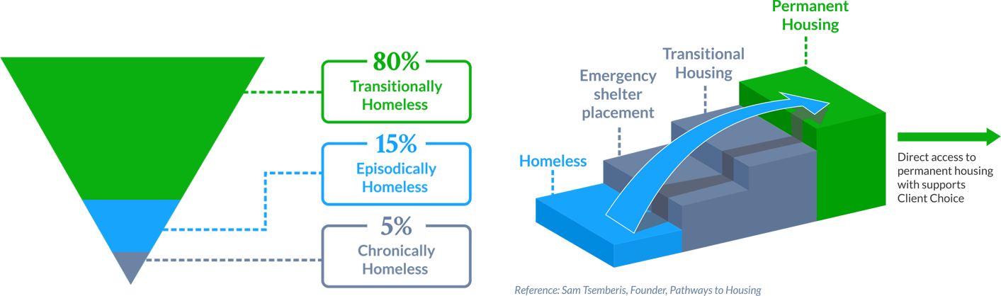 Homelessness | Housing First Christchurch