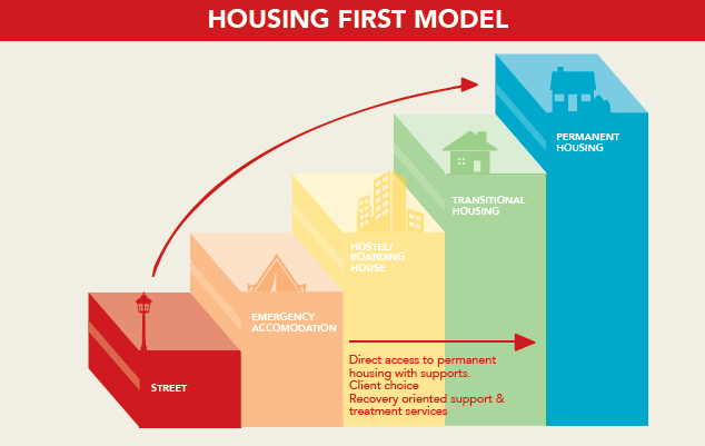 Homelessness | Housing First Christchurch
